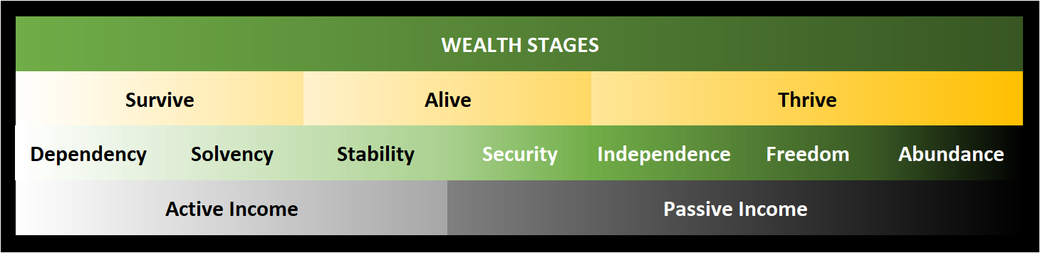 Seven Stages of Wealth Building